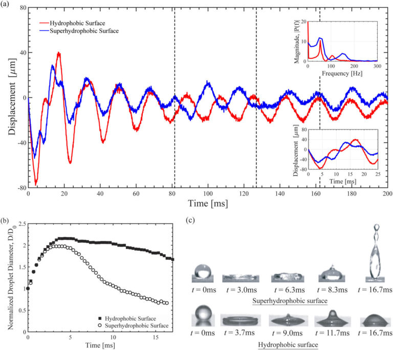 Research - Hydrodynamics Lab